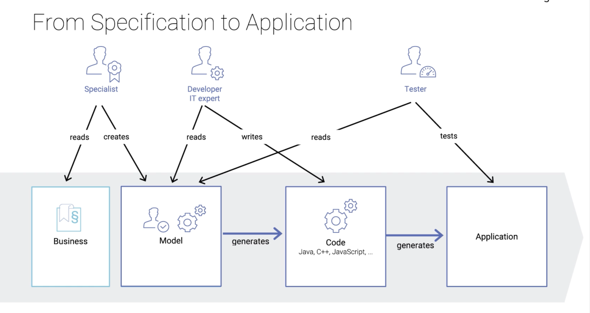 Mastering Complexity Model Based Software Development For Enterprise