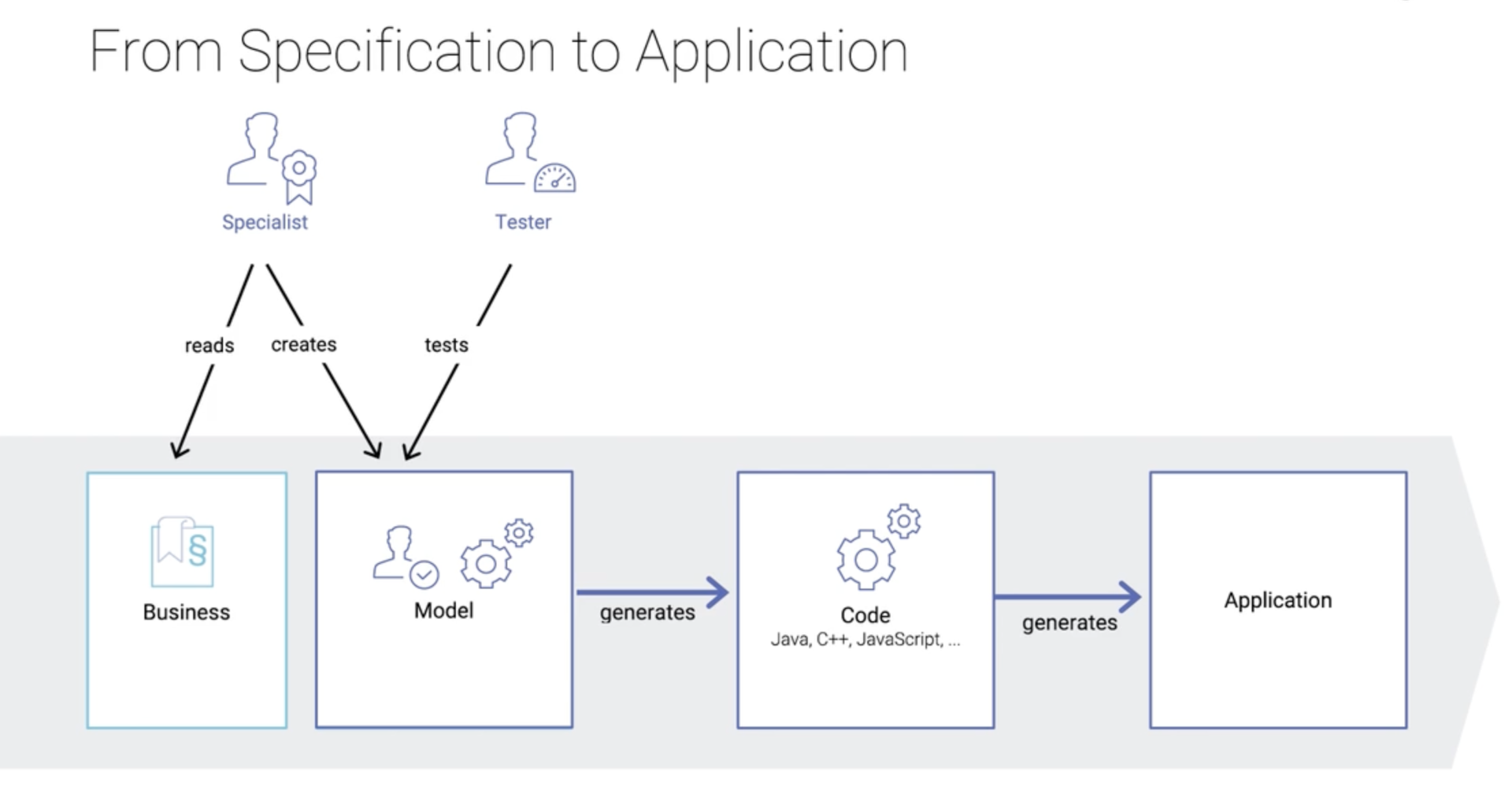 Mastering Complexity Model Based Software Development For Enterprise