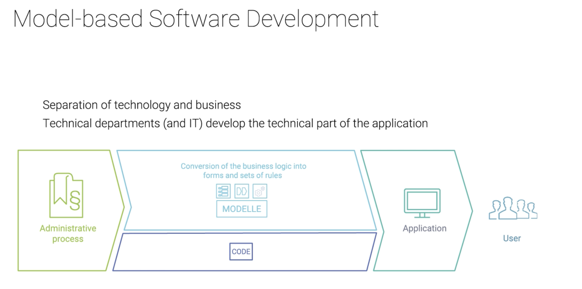 Mastering Complexity Model Based Software Development For Enterprise